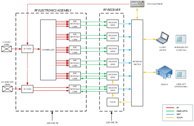 Rf Spectrum Monitoring